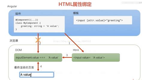 angular2中数据绑定方法总结和管道使用 angular2绑定方式 csdn博客