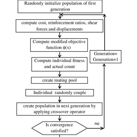 flowchart for cost optimization via genetic algorithm download scientific diagram