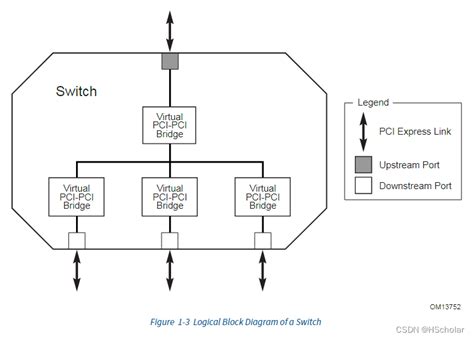 PCI Express Protocol 5 0 1 Introduction pcie5 0协议译本 CSDN博客