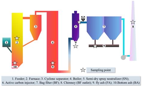 processes free full text assessment of pcdd fs emission during industrial organic solid