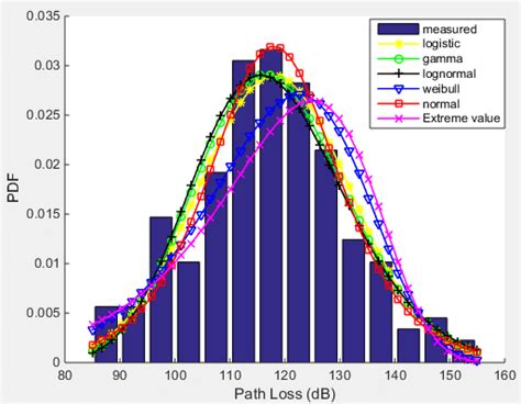 Fitting Of Probability Distribution To Figure 6 Fitting Of Probability