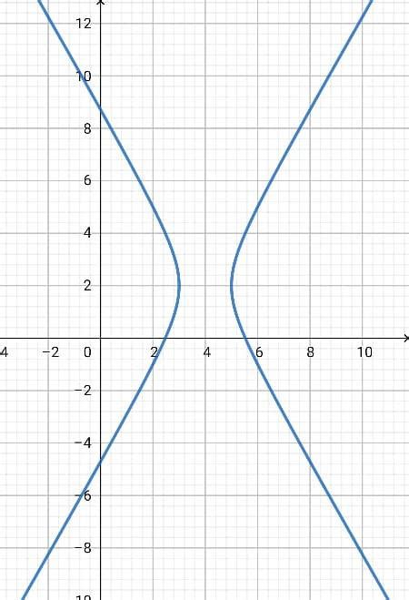 Graph The Conic Section And Find An Equation All Points Suc Quizlet