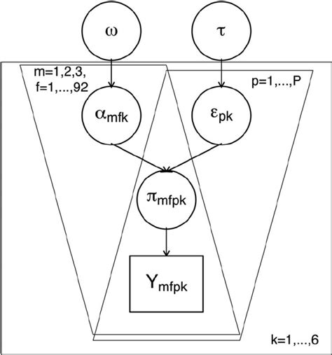 plate diagram for the simplified bayesian multinomial logistic random download scientific
