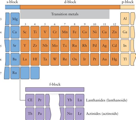 introduction of d and f block elements w3schools