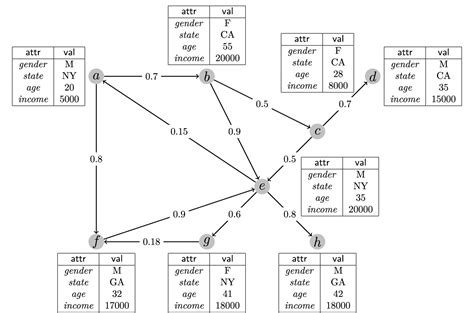 figure 1 from efficient targeted influence maximization based on multidimensional selection in