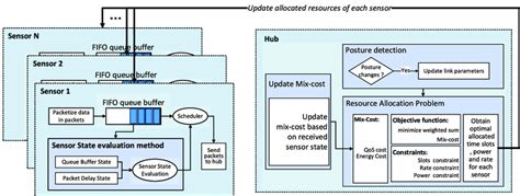 the proposed framework of the buffer aware energy efficient and download scientific diagram