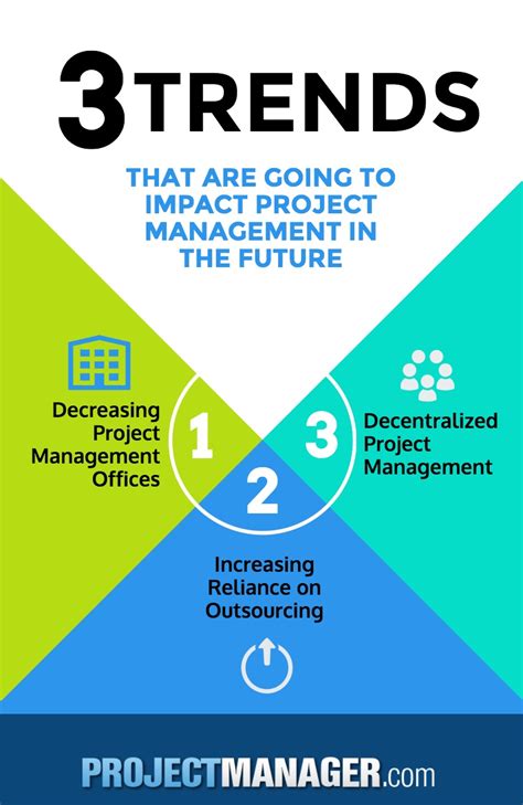 PMO Trends Whats The Future Look Like ProjectManager