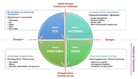 4 étapes pour comprendre son cheminement professionnel et accepter le