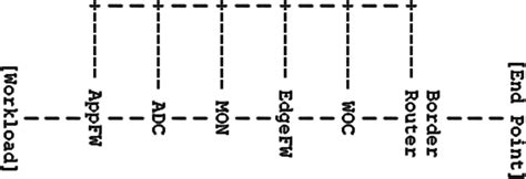 a typical service chain for data centre network defined by ietf [23] download scientific diagram