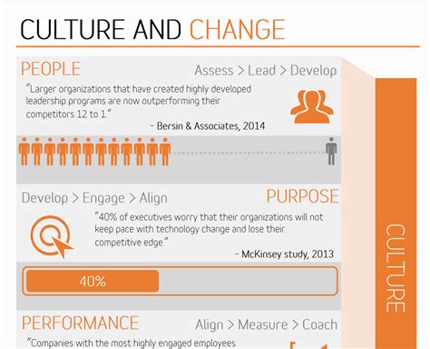 Infographic Culture Change Center For Executive Excellence