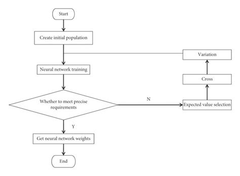 flow chart of genetic algorithm of optimized neural network weights download scientific diagram