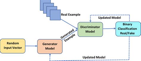 gan generative adversarial networks download scientific diagram