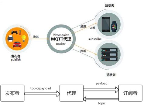 mqtt消息队列服务介绍和mosquitto的安装和配置 牛人技术博客