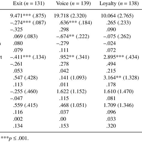 regression analyses unstandardized b coefficients standard error download table