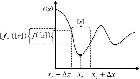 interval method for uncertain power flow analysis based on taylor inclusion function liao