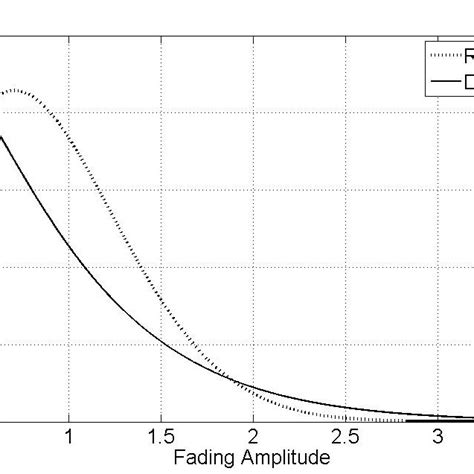 pdf of rayleigh and double rayleigh distribution with normalised mean download scientific
