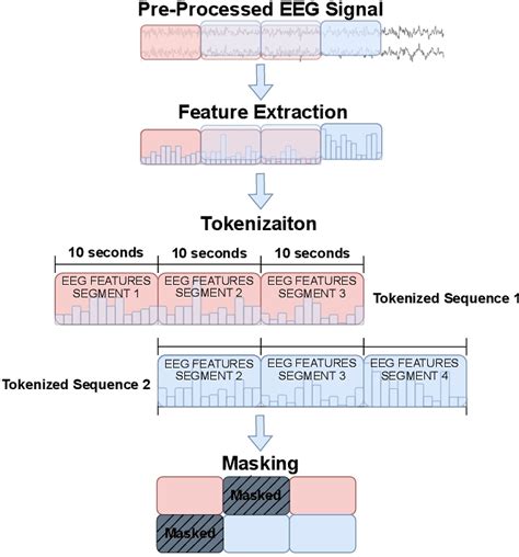 eeg based cognitive load classification using feature