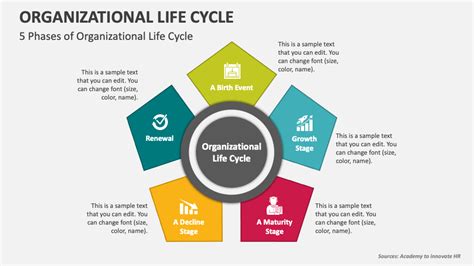 Organizational Life Cycle PowerPoint Presentation Slides PPT Template