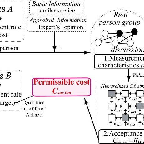 Case Study Of Predicting Acceptance Limit Permissible Cost Of Airlines