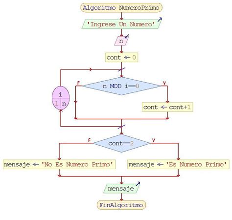 Diagrama De Flujo Del Algoritmo De Numeros Primos Brainly Lat