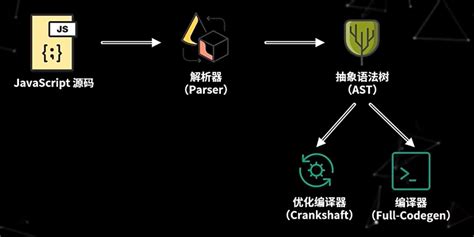 javascript v8是怎么执行js代码的 个人文章 segmentfault 思否