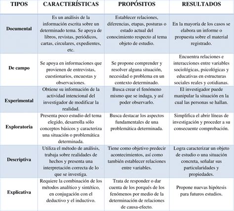 Cuadros comparativos Tipos de Investigación Descargar