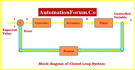 Types Of Control Loop Instrumentation And Control Engineering