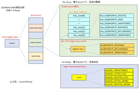 【原创】（六）linux内存管理 zoned page frame allocator 1 loyenwang 博客园