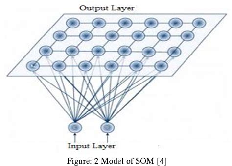 figure 2 from intrusion detection system using self organizing map a survey semantic scholar