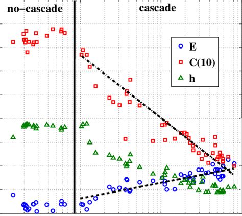 the statistical complexity c excess entropy e and entropy download scientific diagram