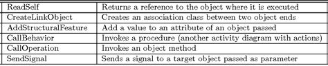 figure 1 from designing and weaving aspect oriented executable uml models semantic scholar