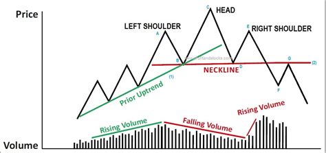 Head And Shoulders Chart Pattern Profit And Stocks