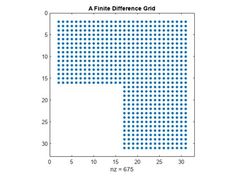 finite difference laplacian matlab and simulink example
