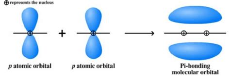 Sigma And Pi Bonds Definition And Detailed Explanation