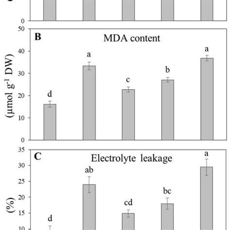 effect of selenium se fertilization on a hydrogen peroxide h2o2 download scientific