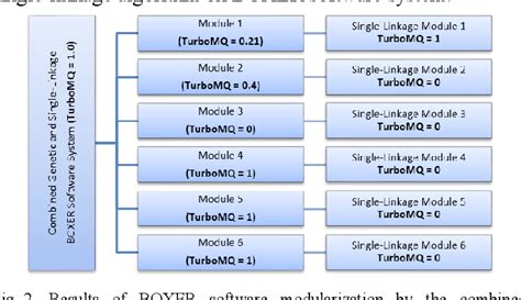 figure 1 from software modularization by combining genetic and hierarchical algorithms