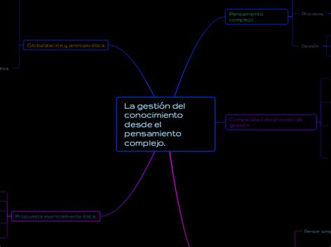 La Gesti N Del Conocimiento Desde El Pensa Mind Map