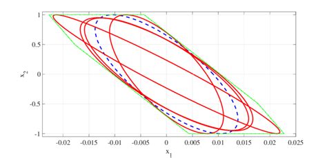 robustly invariant constraint admissible sets convex hull of download scientific diagram