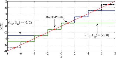 figure 1 from design implementation and analysis of fully digital 1 d controllable multiscroll