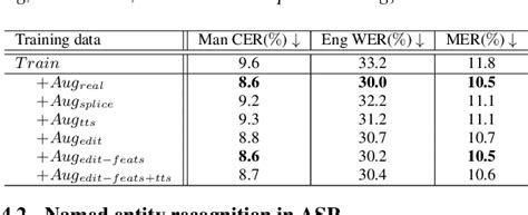 [pdf] improving code switching and named entity recognition in asr with speech editing based
