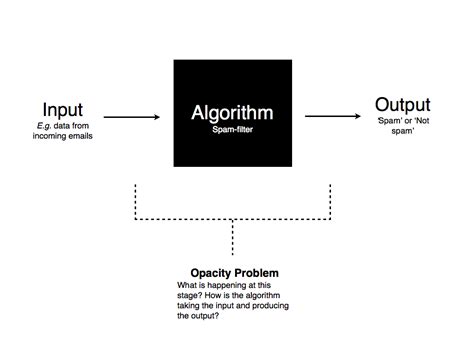 philosophical disquisitions what s happening inside the black box three forms of algorithmic