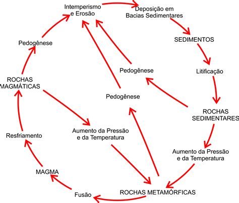 Vamos Entender O Ciclo Das Rochas Esse Exemplo Abaixo
