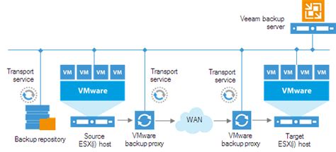 Replication Veeam Backup Replication Best Practice Guide