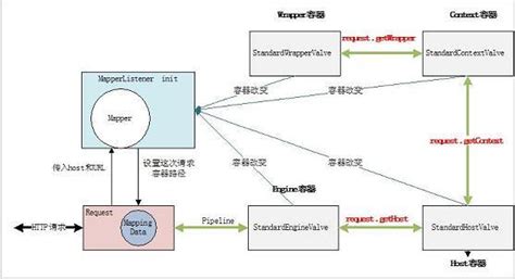 深入淺出：tomcat應用服器中servlet容器架構及工作原理剖析 每日頭條