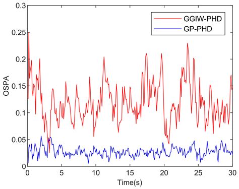 remote sensing free full text gaussian process gaussian mixture phd filter for 3d multiple