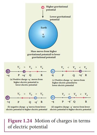 Electric Potential Due To A Point Charge Electrostatics