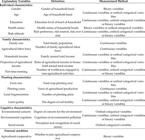 explanatory variables and measurement methods download scientific diagram