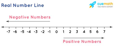 representation of real numbers on number line steps method real number line examples