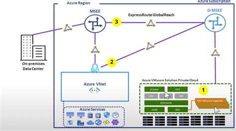azure vmware solution network connectivity azure vnet and on premise askaresh