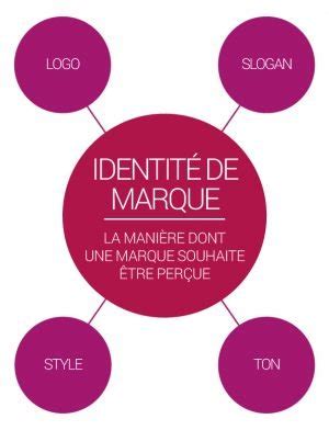 Différence entre identité visuelle et charte graphique Lotin Corp
